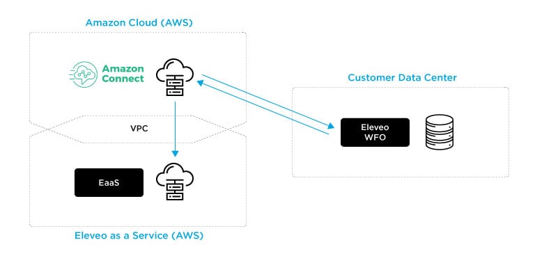 Platform Solutions Partners | Eleveo